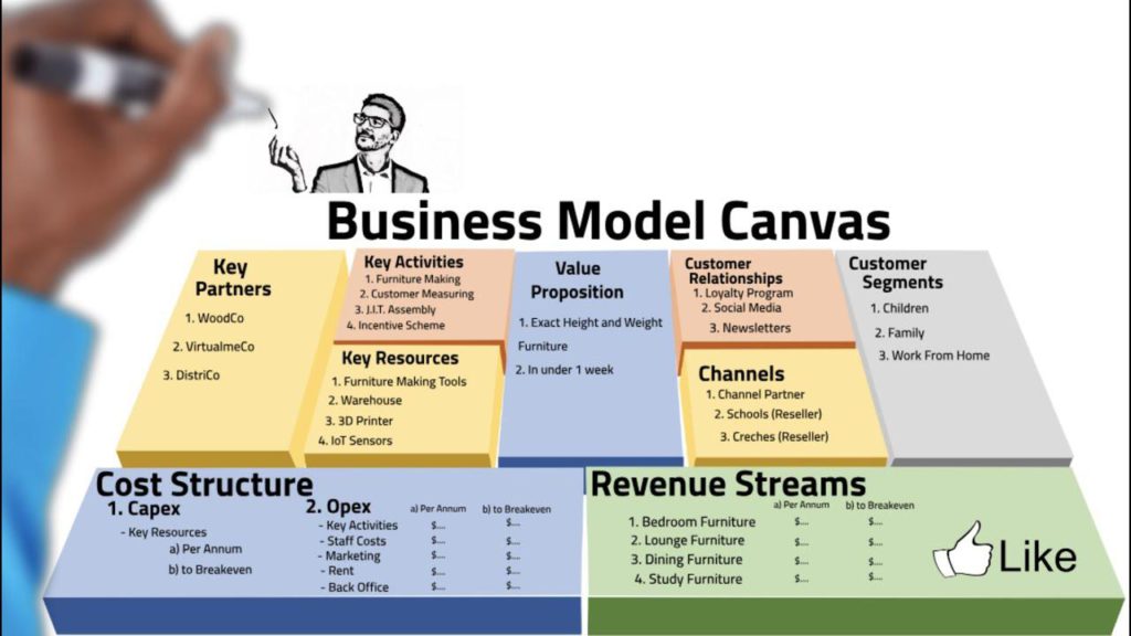 5 Elements Present In A Business Model Canvas - BestStartup.co.uk